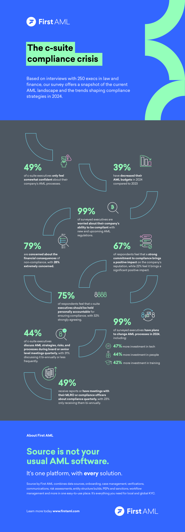 The CXO compliance crisis [UK Report] | First AML