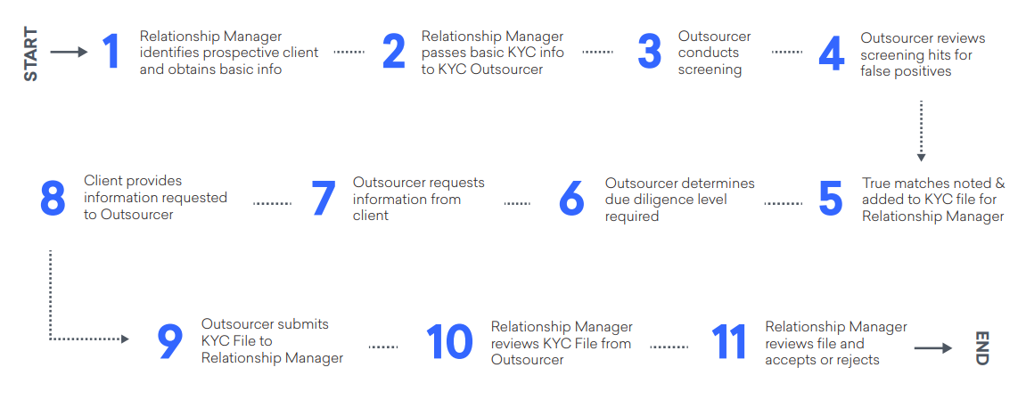 4 compliance team models for compliance officers and COOs | First AML